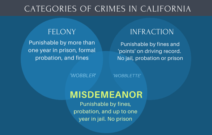 A Quick Guide to Misdemeanor Sentencing - California Law